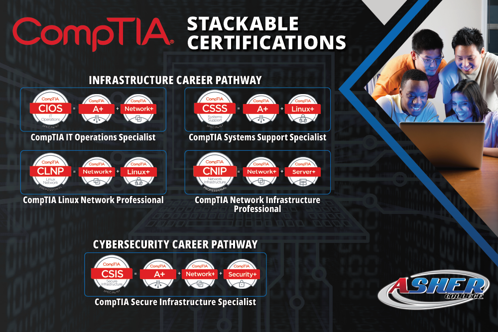 CompTIA Certifications vs. a Bachelor's Degree: Why Stackable Credentials Matter in Today’s Job ...
